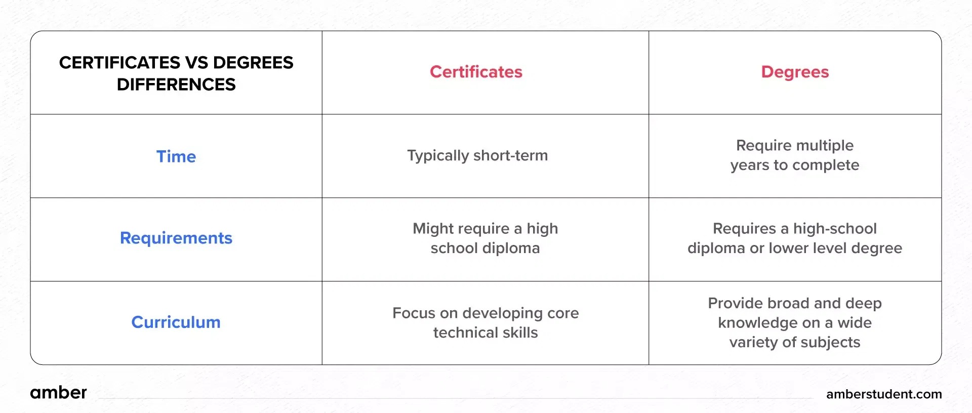 Degree vs Certificate Programs: What's the Difference? | Amber
